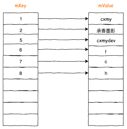 面试还在问 SparseArray？记住 3 句话，让你临时把佛脚抱好！-CSDN博客