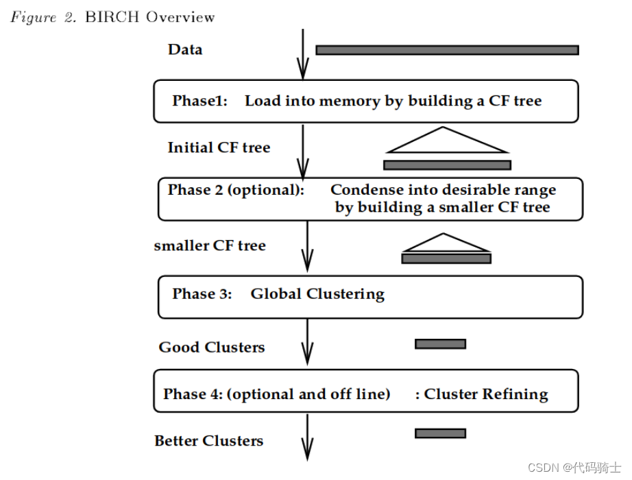 【python机器学习深度学习】学习笔记4——进阶学习machine Learning模型与算法应用——12种聚类算法说明与归纳聚类算法有哪几种 Csdn博客