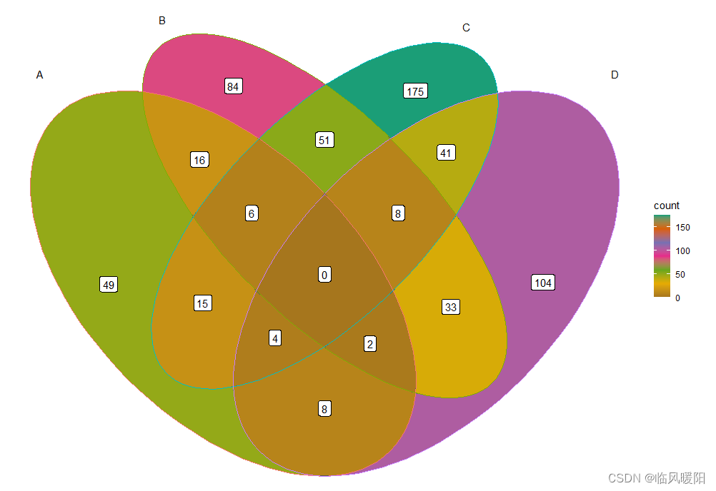 ggVennDiagram--绘制简单美观不同shape不同调色板的韦恩图2_ggplot2韦恩图-CSDN博客