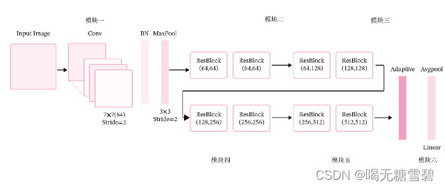 NNDL 实验六 卷积神经网络（4）ResNet18实现MNIST_resnet18提取miniimagenet-CSDN博客