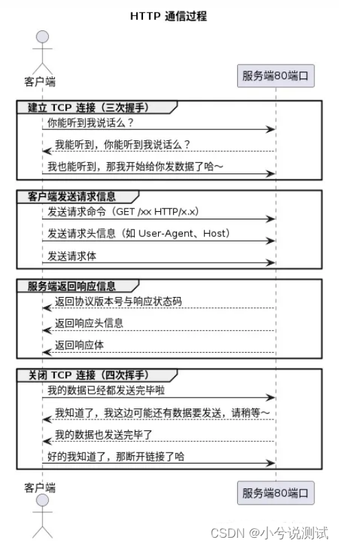 接口测试丨http与https get、post session、cookie、token_post get ssl-CSDN博客