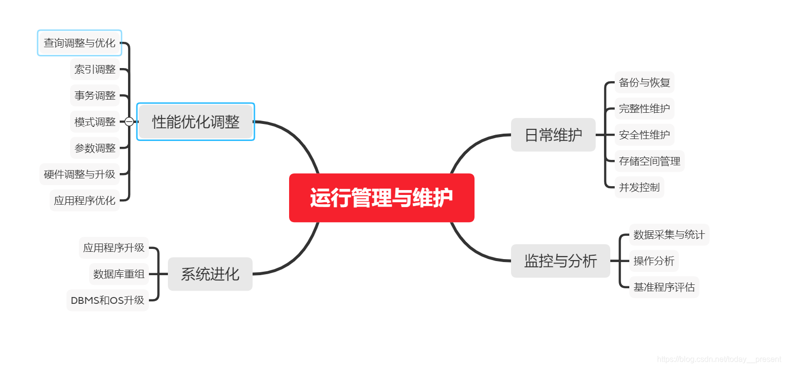 计算机三级数据库技术——第一章 数据库应用系统开发方法学习笔记功能需求分析是从对数据组织与存储的设计角度dbas应具有的功能进行分析 Csdn博客