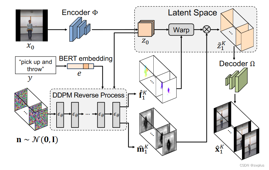 [阅读笔记]Conditional Image-to-Video Generation with Latent Flow Diffusion Models-CSDN博客