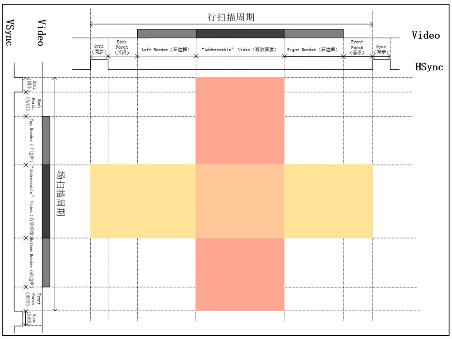 VGA显示器驱动设计_FPGA的零基础入门学习与开发实践_rgb332-CSDN博客