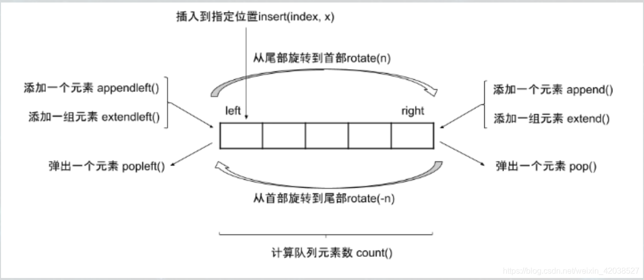 Python高级编程技巧实战学习_Day06_from collections import deque n = int(input()) k ...