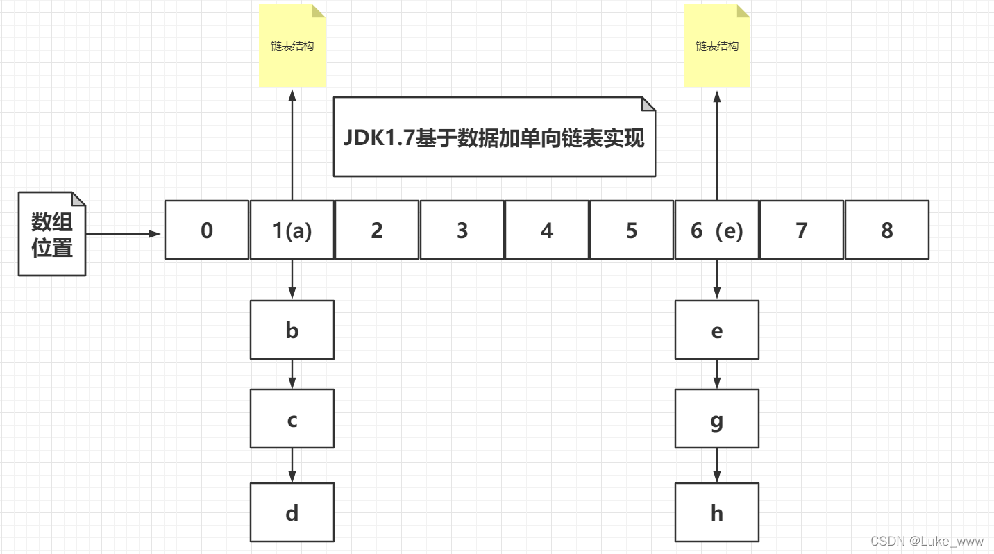 HashMap 源码分析(JDK1.7)_hashmap源码分析1.7-CSDN博客