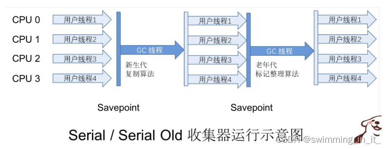 JVM中GC的理解_jvm gc-CSDN博客