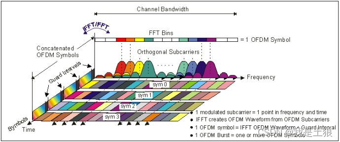 一文深剖OFDM、快速带你入门文章-CSDN博客