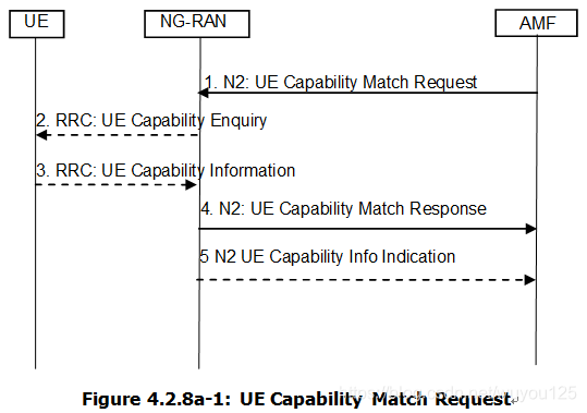 [精华]AMF的磨叽引发的血案（Step24 IMS语音特性判决）_ue capability match request-CSDN博客