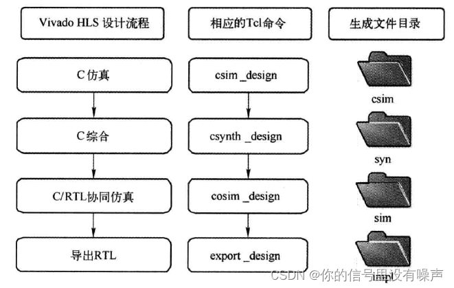 《基于fpga的数字信号处理 》第二章跨越鸿沟从算法到硬件实现fpga信号处理 Csdn博客