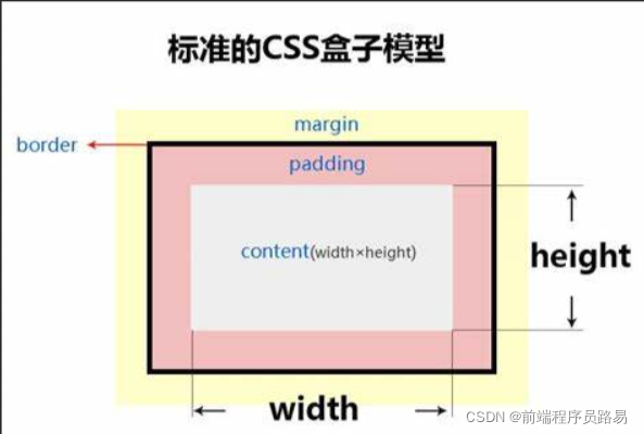 前端面试题:请描述一下css盒子模型请简述css盒子模型面试题 Csdn博客