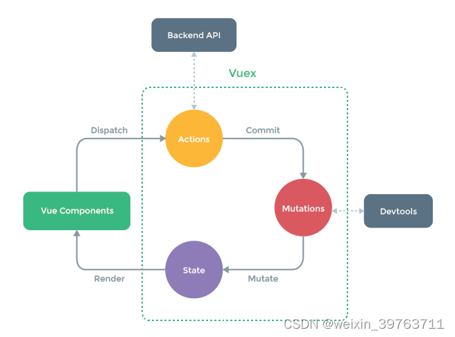 Vuex 知识点（笔记自用） Store Dispatch Async Csdn博客