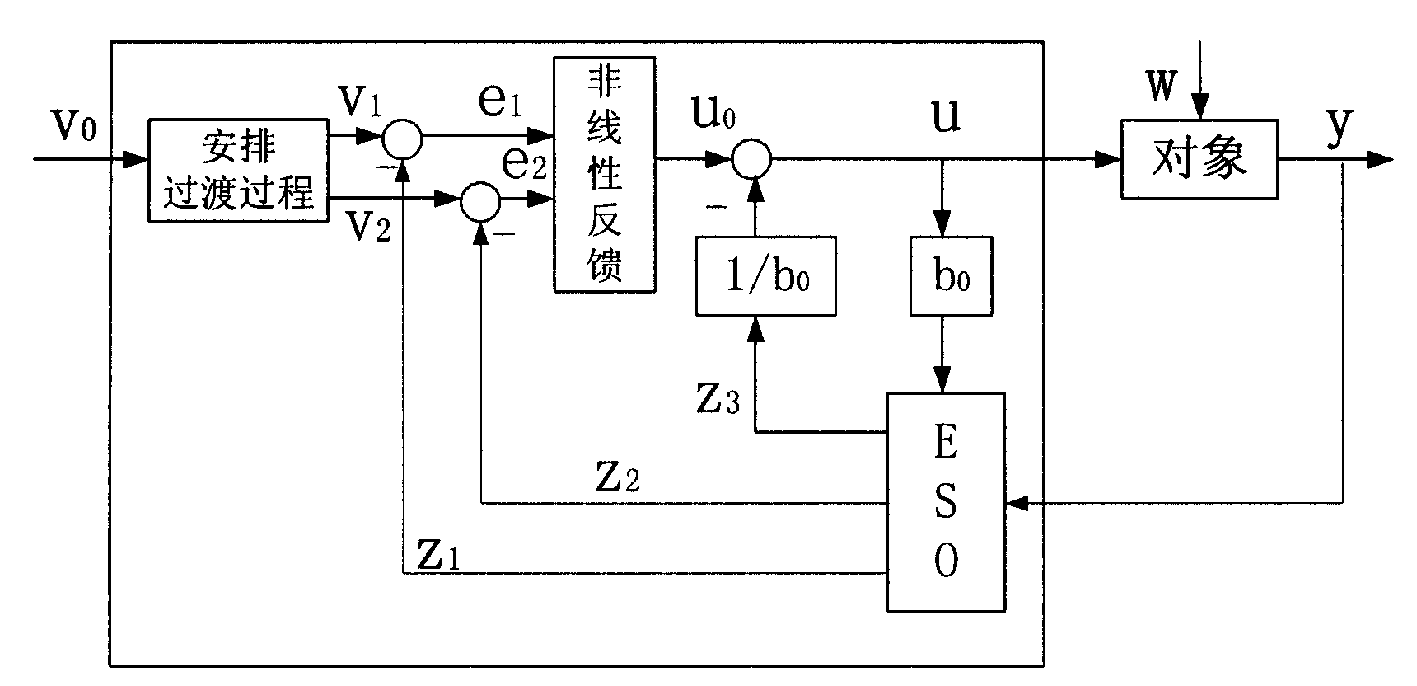 ADRC自抗扰控制总结_levant微分器-CSDN博客