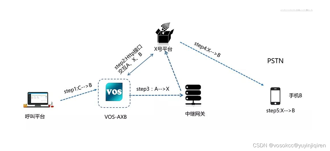 如果搭建axb回拨_axb系统搭建-CSDN博客