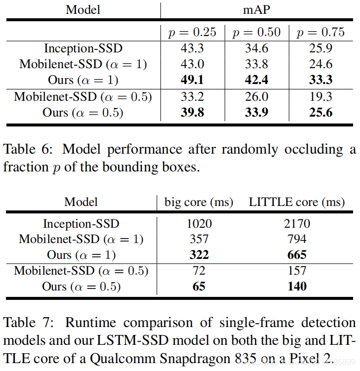 【论文翻译】Mobile Video Object Detection with Temporally-Aware Feature Maps-CSDN博客