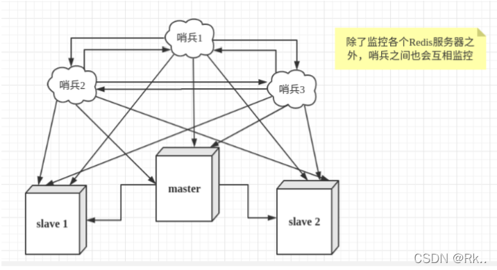 Redis-哨兵模式原理剖析和配置_redis quorum配置-CSDN博客