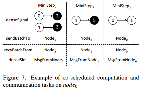 [论文笔记] Gemini: A Computation-Centric Distributed Graph Processing System_computation centric-CSDN博客