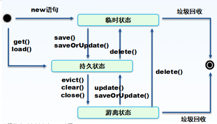 Hibernate的三种状态hibernate三种状态 Csdn博客 2259