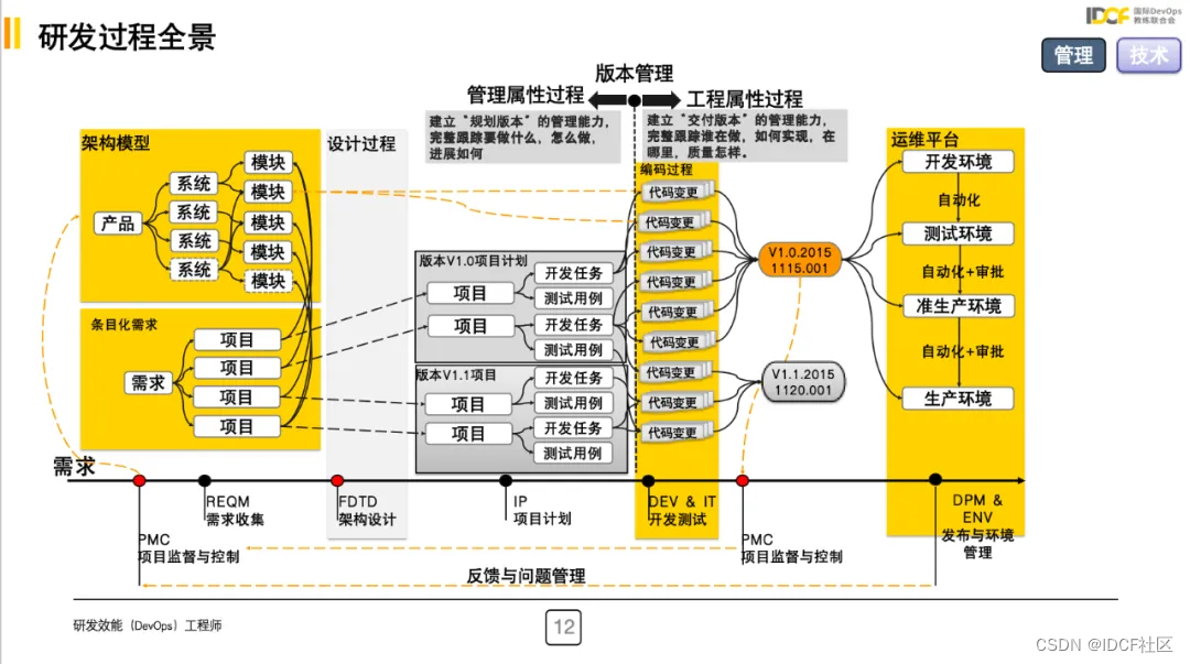 提升研发效能的67个技术点丨IDCF_idcf研发效能框架-CSDN博客