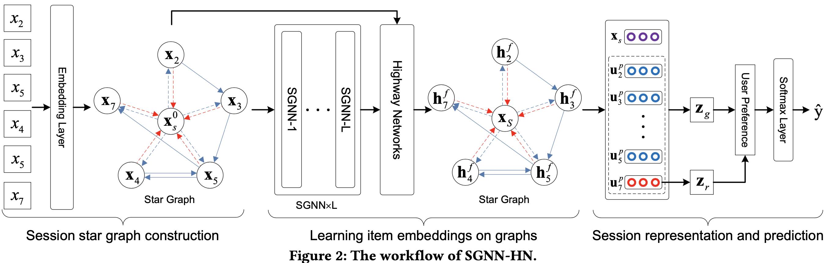 【论文笔记】CIKM2020 Star Graph Neural Networks for Session-based Recommendation-CSDN博客