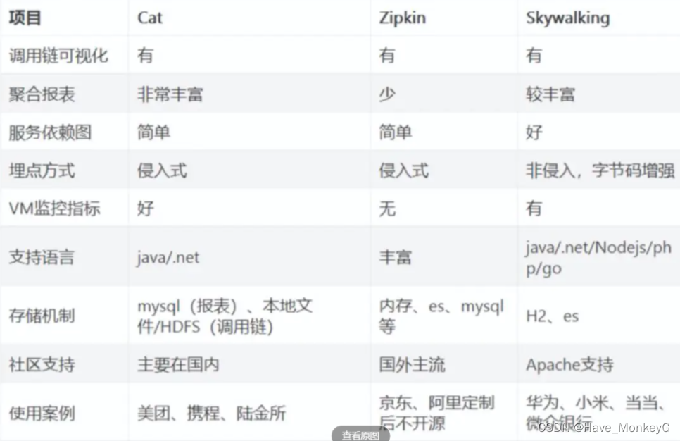 Spring Cloud Alibaba-SkyWalking链路追踪_alibaba skyw-CSDN博客