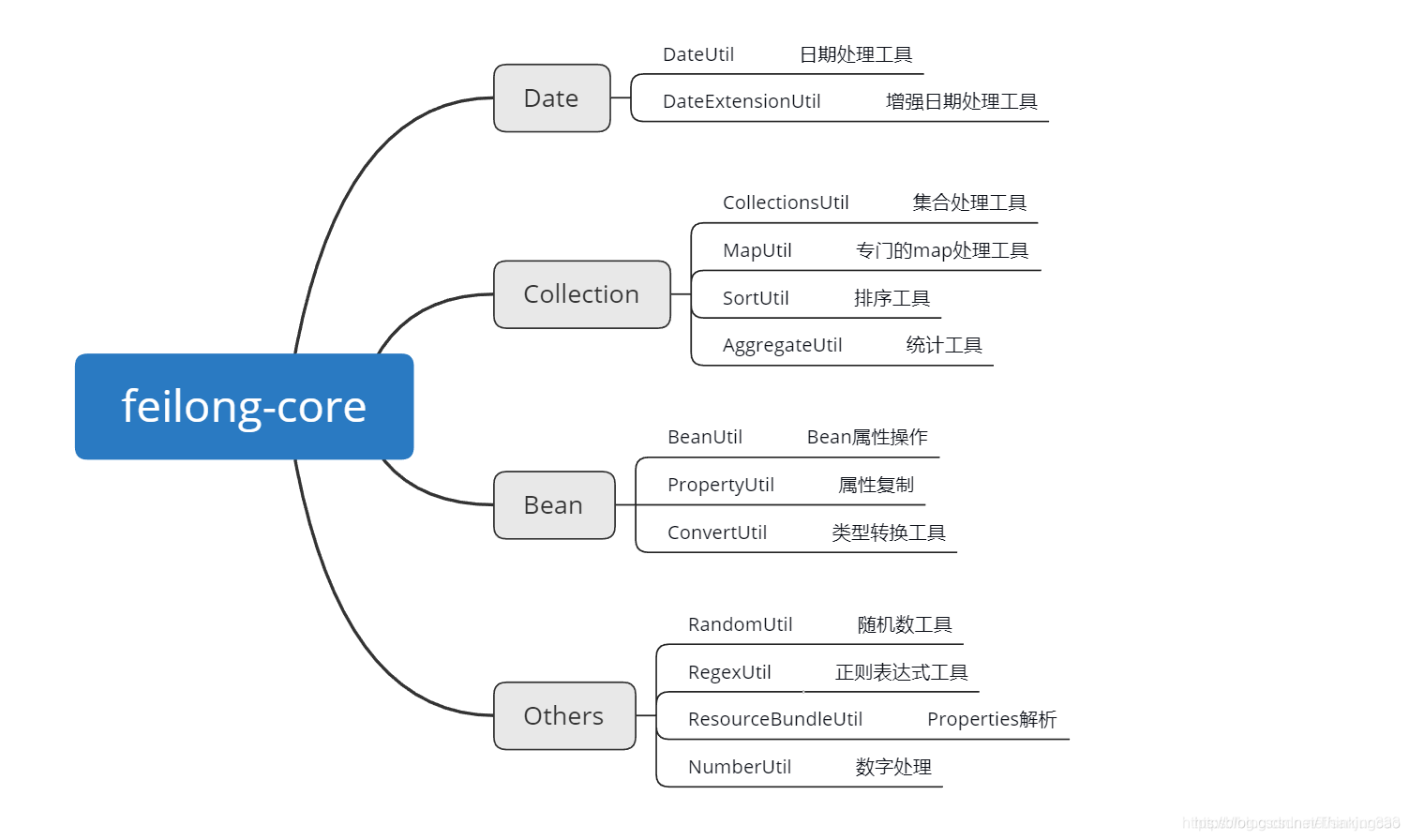 feilong-core，一个让Java开发更简便的工具包，极力推荐-CSDN博客