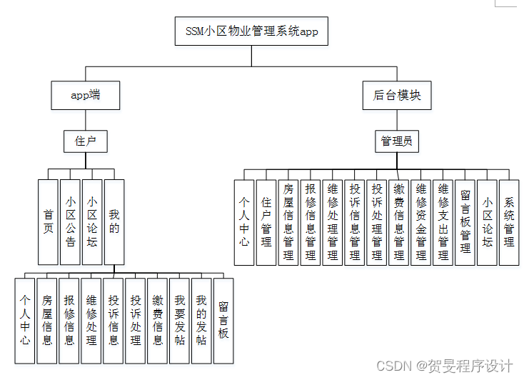Java Php Node Js Python小区物业管理系统app【2024年毕设】 小区物业app代码 Csdn博客