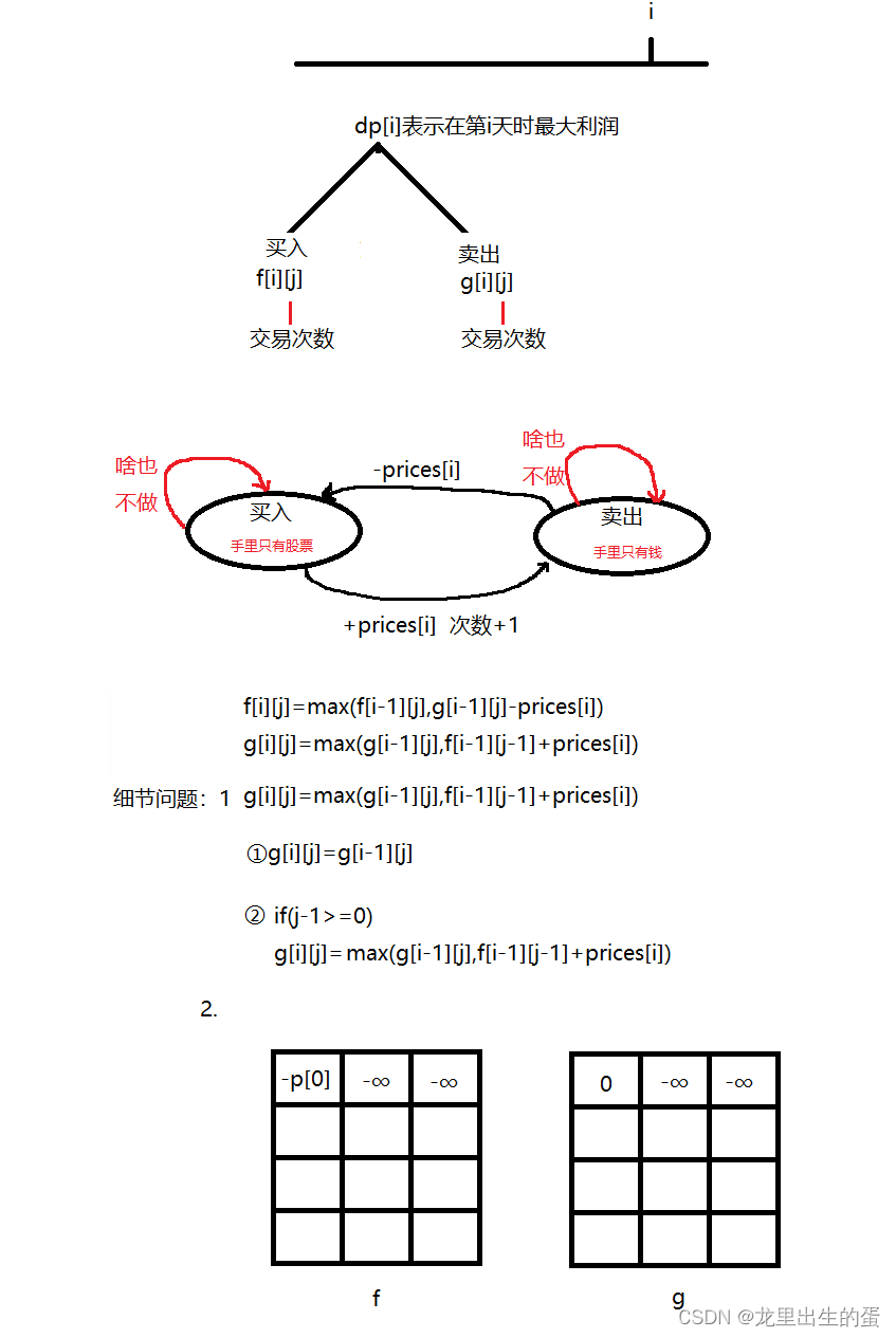 【123. 买卖股票的最佳时机 III】-CSDN博客