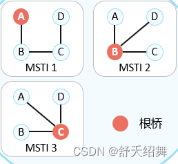 MSTP知识点_mstp域内可基于实例计算生成多棵生成树,每棵生成树都被称为一个msti,以下关于msti-CSDN博客