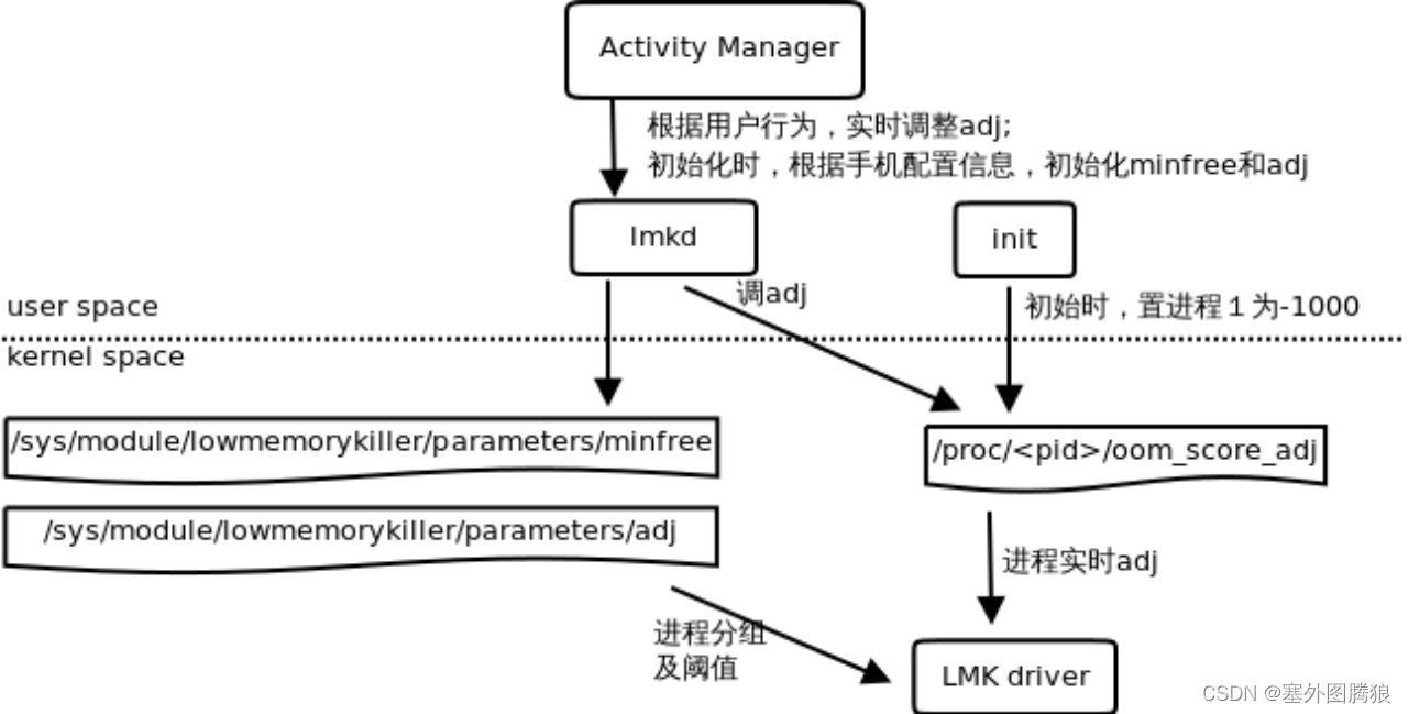 Low Memory Killer in Android_android low memory killer-CSDN博客