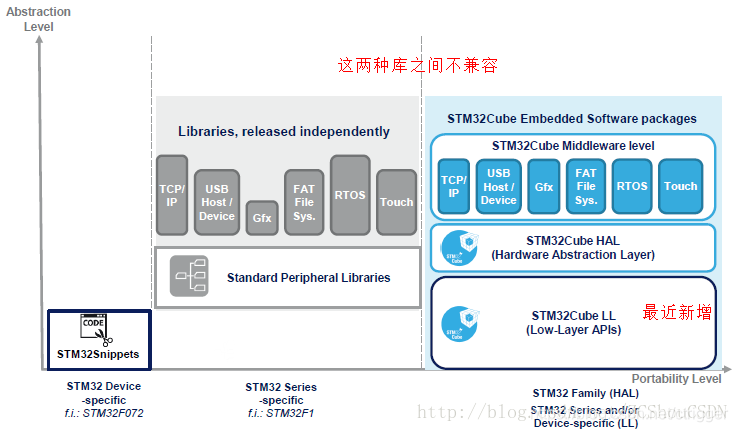 STM32 HAL库、标准外设库、LL库（STM32 Embedded Software）_ll库是什么-CSDN博客