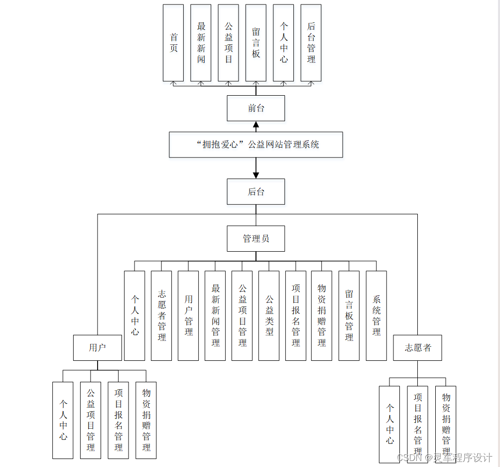 Springbootjavanodepythonphp 拥抱爱心”公益网站管理系统【2024年毕设】 Csdn博客