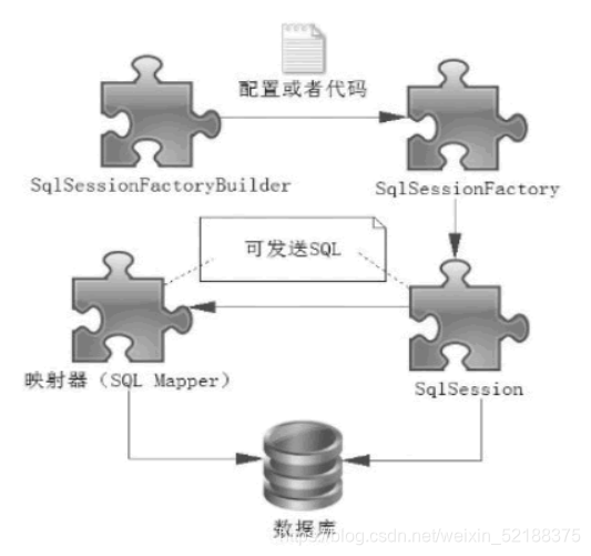 MyBatis：SqlSession与Mapper接口执行SQL对比及最佳实践-CSDN博客