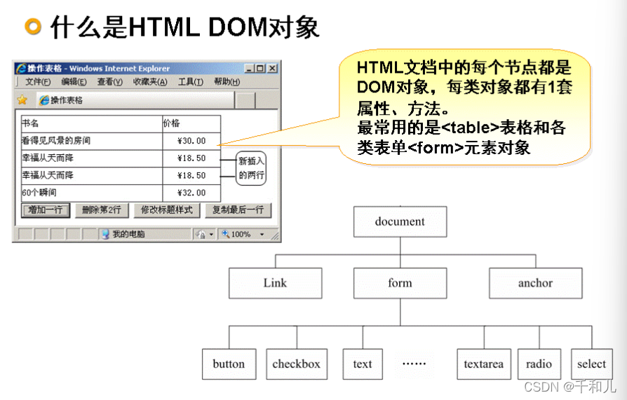 JavaScript5——DOM高级编程_通过dom 提供的属性和方法来实现,显示图片路径,显示已勾选的水果信息,改变显-CSDN博客