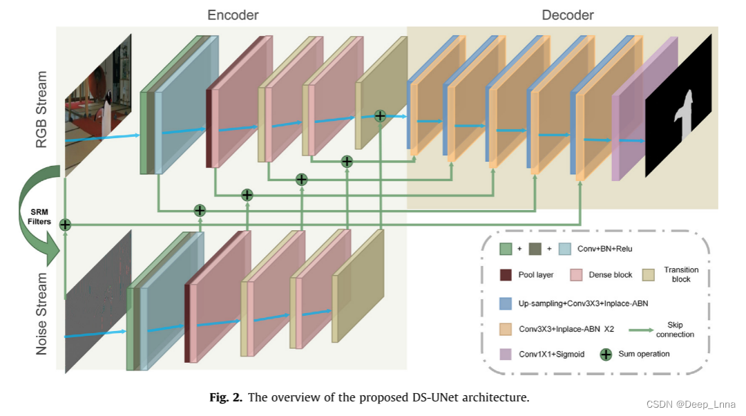 【论文笔记】DS-UNet: A dual streams UNet for refined image forgery ...