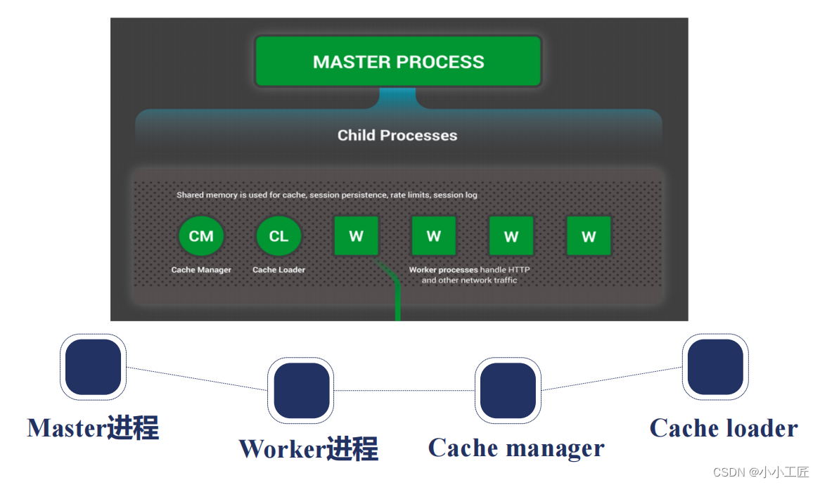 重识Nginx - 14 Nginx 多进程结构 - 灰信网（软件开发博客聚合）