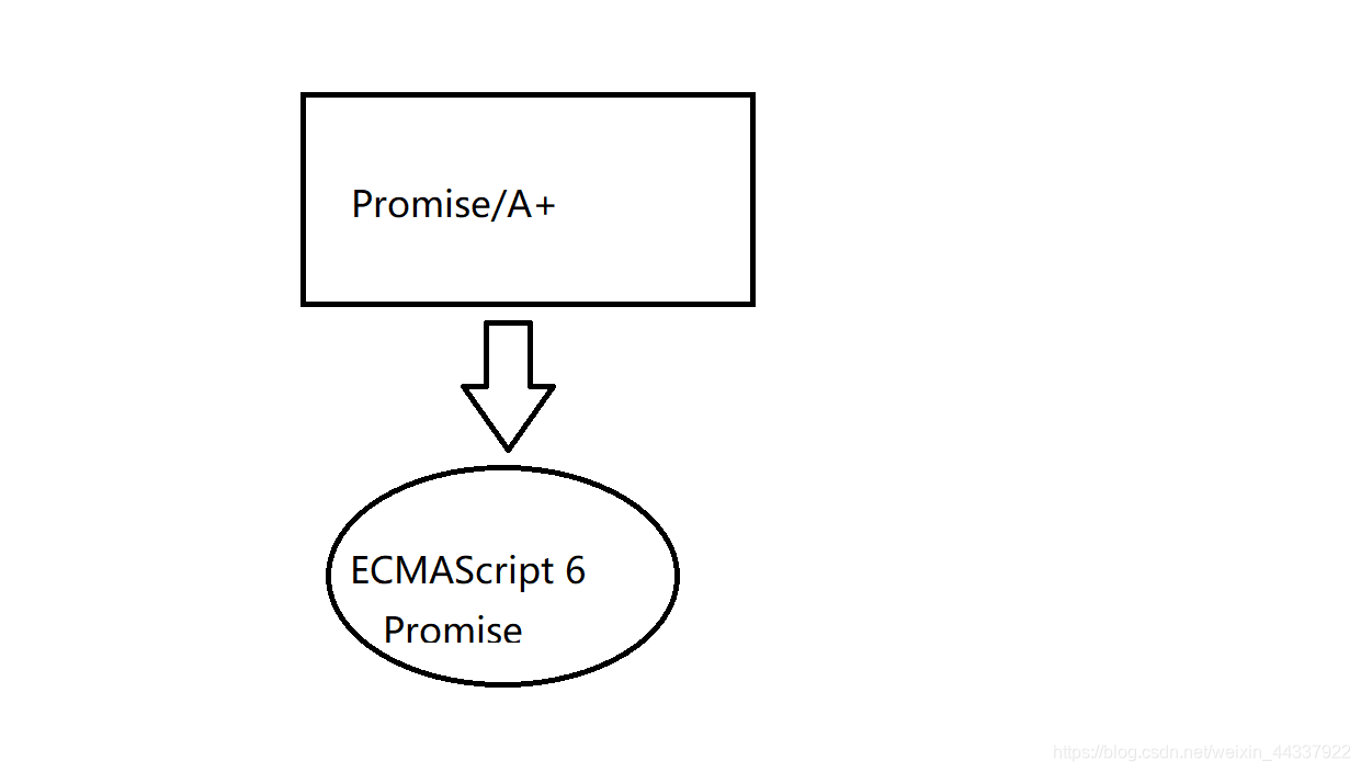 Promise/A+规范+ECMAScript6的Promsie的扩展api源码实现_promise a+ mdn-CSDN博客