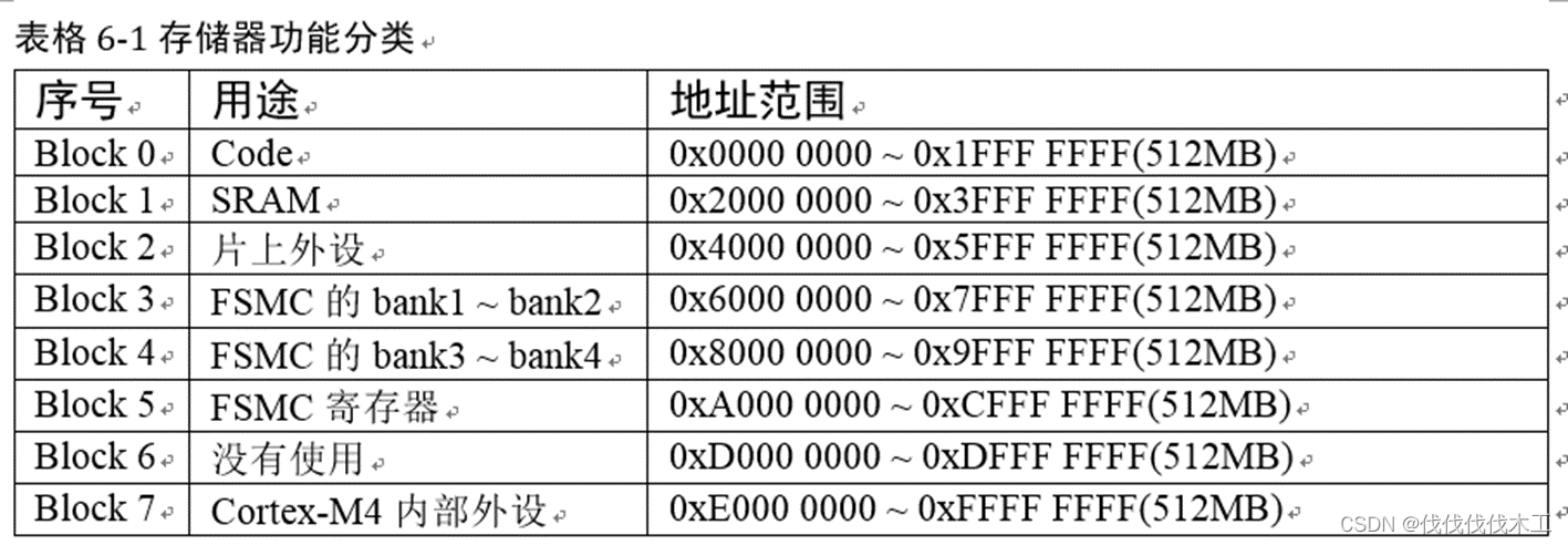 ARM开发初级-STM32F4寄存器-学习笔记03_ahb1 ahb2 ahb3-CSDN博客