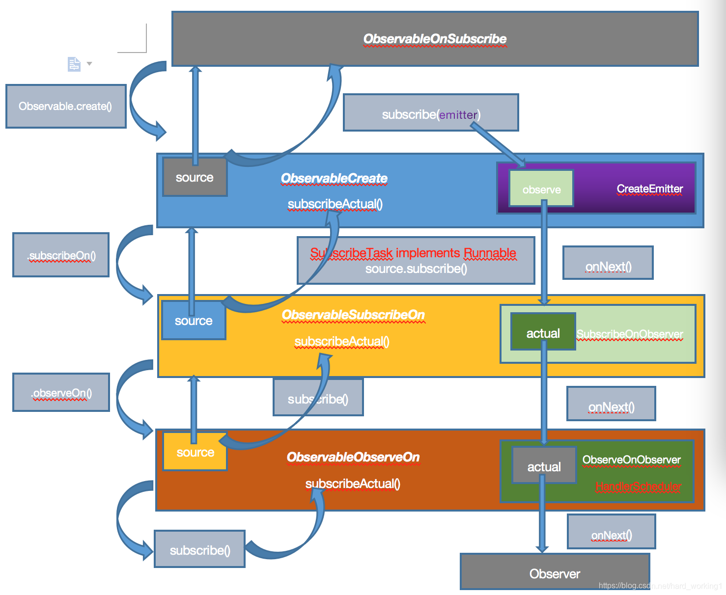 RxJava2.x的源码分析----线程切换_rxjava线程切换源码-CSDN博客