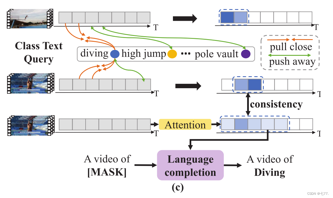 Boosting Weakly-Supervised Temporal Action Localization with Text Information-CSDN博客