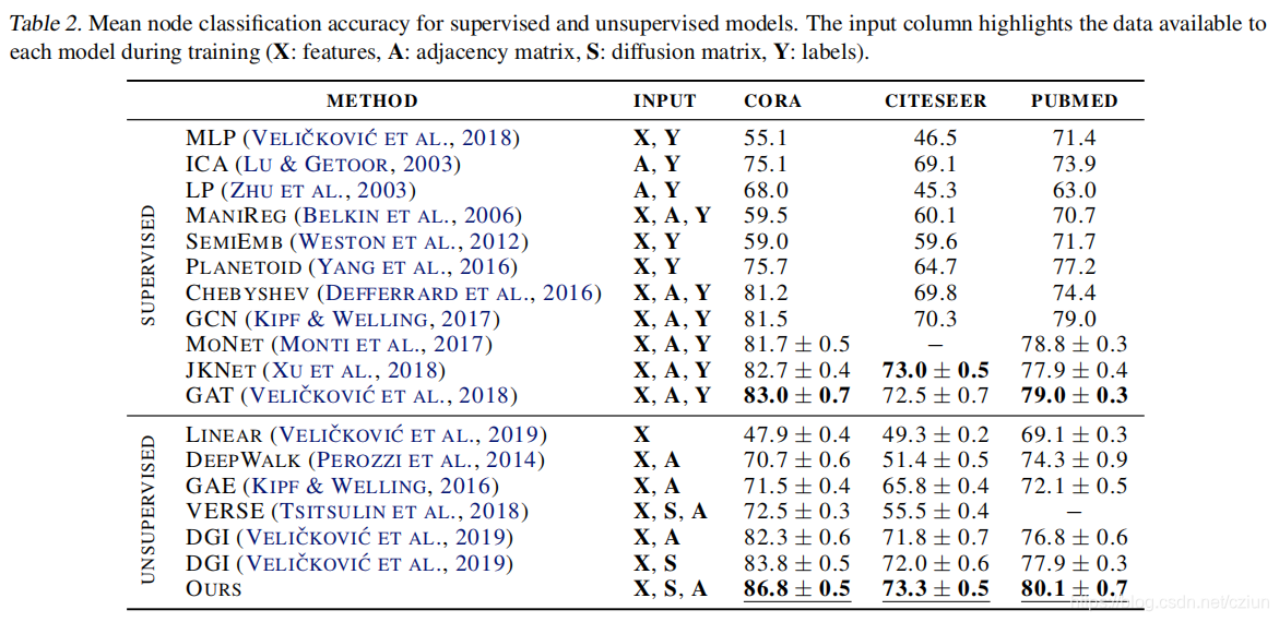【论文阅读】MVGRL：Contrastive Multi-View Representation Learning on Graphs-CSDN博客
