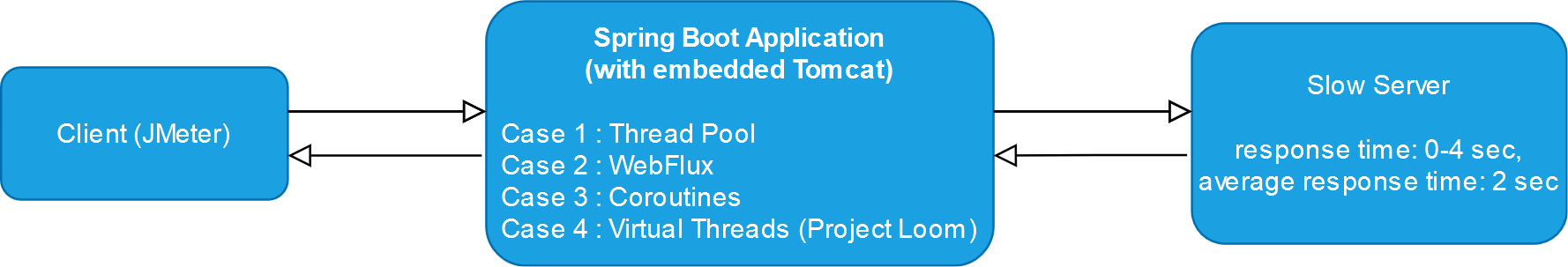 性能比较 - Spring Boot 应用程序中的线程池与虚拟线程 (Project Loom)_springboot 协程-CSDN博客