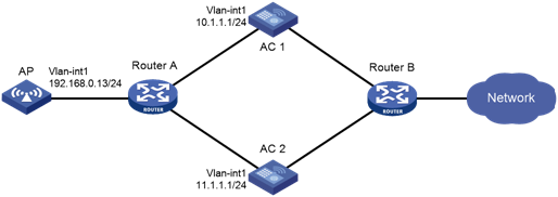 H3C AC双链路备份基本组网典型配置举例_h3c 无线ac主备-CSDN博客