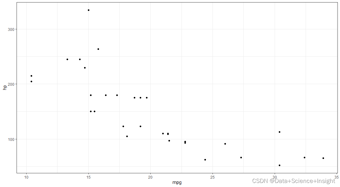 R语言ggplot2可视化：将dataframe和数据列名称传递给函数通过函数进行ggplot2可视化输出_r语言dataframe和ggplot2-CSDN博客