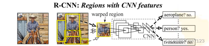 RCNN，fast-RCNN，faster-RCNN，Mask R-CNN_faster rcnn mask rcnn-CSDN博客