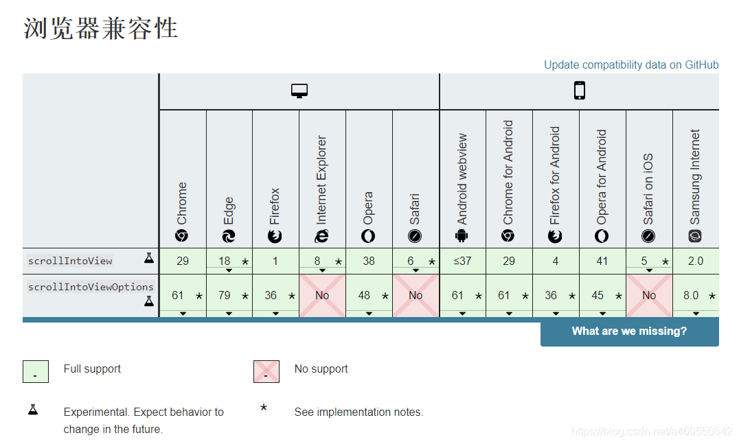 javascript平滑滚动Element.scrollIntoView()_js element.scrollintoview()平滑滚动 ...