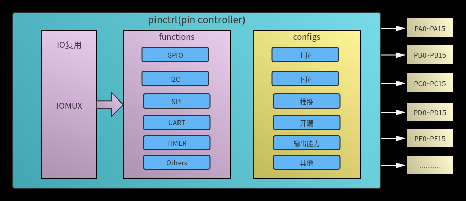 STM32MP157 Pinctl子系统_mp157 pinctrl-CSDN博客