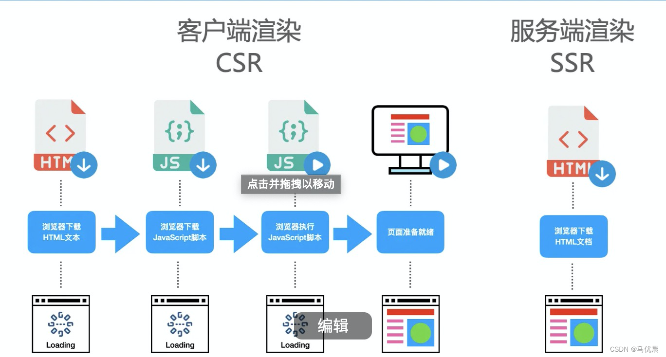 SSG、SSR、CSR的区别_ssg ssr-CSDN博客