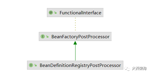 架构のSpring扩展点（二）：Bean定义操作- BeanDefinitionRegistryPostProcessor ...