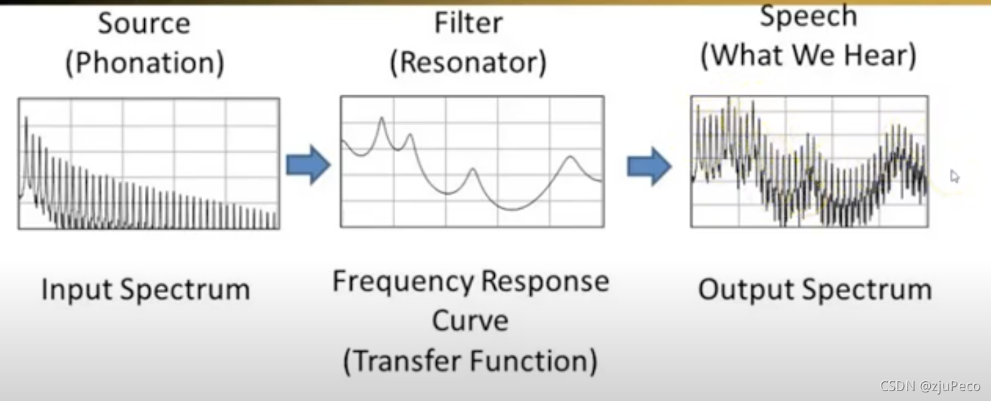 speech production model_source filter model-CSDN博客